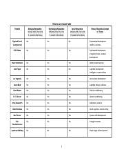 Copy Of Major Theorists 1 Docx Theories At A Glance Table Theorist