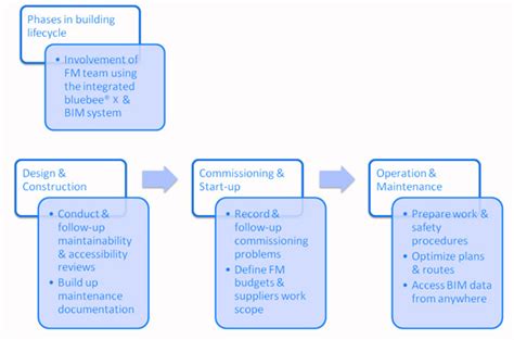 Bluebee® X Bim And Facilities Management Why And How Smart Oandm Newsletter