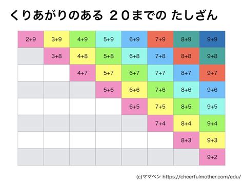 計算が早くなる！繰り上がりのある1桁の足し算【36パターン】は暗記しよう ママベン 一年生 算数 小学校 算数 算数のアクティビティ