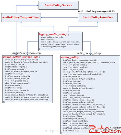 Android Audio音频系统之深入浅出 Csdn博客