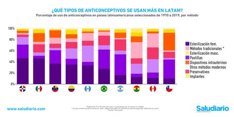 Estos Son Los Métodos Anticonceptivos Más Usados En Latinoamérica