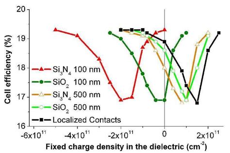 I Evolution Of The Solar Cell Efficiency With Q For Sio