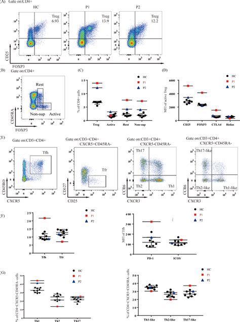 Characterization Of Cd4 T‐cell Subsets A The Frequencies Of Total