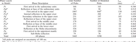 Phase Notation And Statistical Parameters Of The Seismic Modelling A