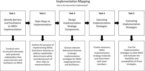Feasibility Of Implementation Mapping For Integrative Medical Group Visits The Journal Of