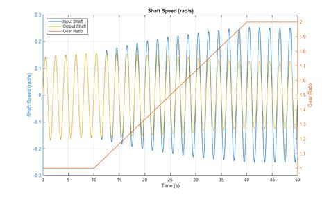 Variable Ratio Gear Matlab And Simulink
