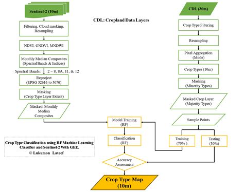 Github Surv Lukmoncrop Classification Crop Type Classification With 10m Spatial Resolution