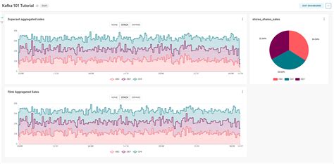 Kafka 101 Tutorial Real Time Dashboarding With Druid And Superset