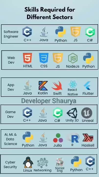 Saad A Shah On Linkedin Techroadmap Careerskills Softwareengineering Webdevelopment
