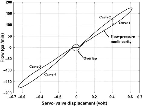 The Flow Gain Curve Of The Vibrator Servo Valve Assembly At 3 Hz Download Scientific Diagram