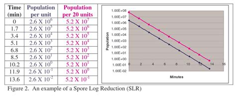Calculating D Value And Kill Time Spore News Mesa Labs