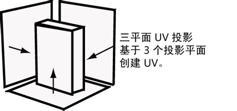 映射 Uv 纹理坐标