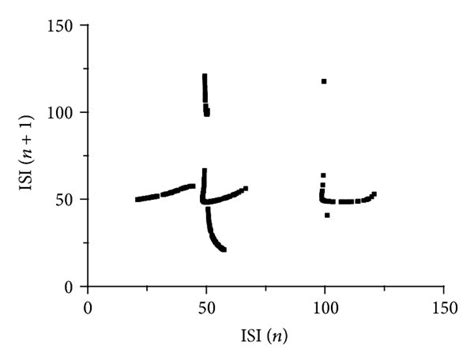 Chaotic Firing Pattern Between Period 1 Bursting And Period 2 Bursting Download Scientific