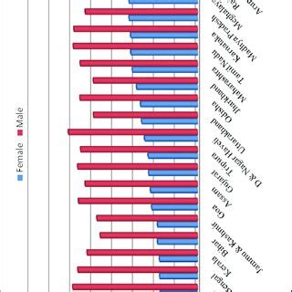 Worker Population Ratio Per Cent 2011 12 Download Scientific Diagram