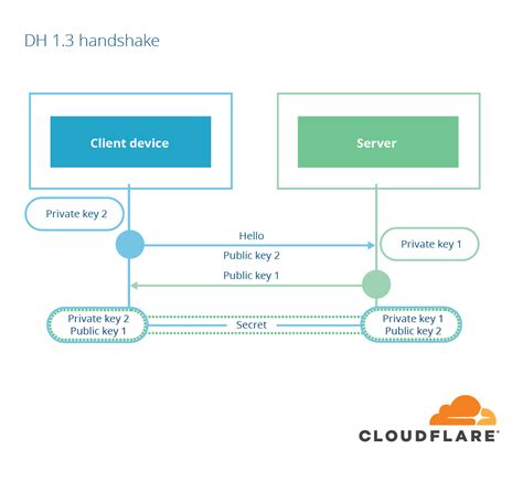 A Detailed Look At RFC 8446 A K A TLS 1 3