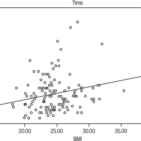Linear Regression Model Of Operation Time For Body Mass Index Download Scientific Diagram