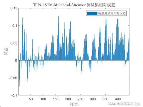 Ei级 Matlab实现tcn Lstm Multihead Attention多头注意力机制多变量时间序列预测tcn 多头 Csdn博客
