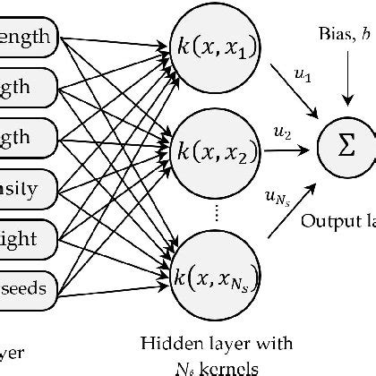 The Architecture Of The SVM Classifier Using The Morphological Traits Download Scientific Diagram