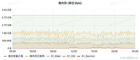 java进程引发的内存泄露问题排查分析 linux排查java内存泄露 CSDN博客
