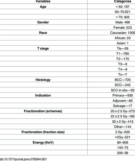 Tumor And Patients Characteristics Download Table