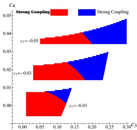 Parameter Subspaces Colored Areas Allowed By The Experimental