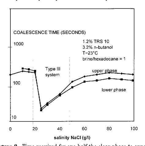 Figure 2 From Demulsification Of Crude Oil Emulsions Correlation To Microemulsion Phase
