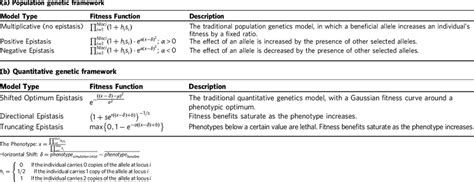 Descriptions Of Evolutionary Genetic Models Used In Computer Download Scientific Diagram