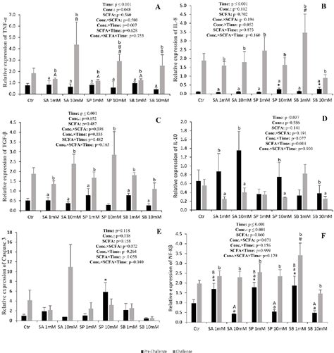 Figure 2 From The Effects Of Short Chain Fatty Acids In Gut Immune And