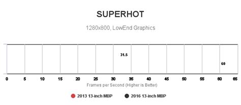 Best MacBook Games In Tested Benchmarked