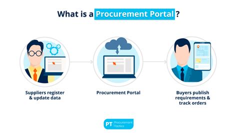 Procurement Portal — Explained Examples