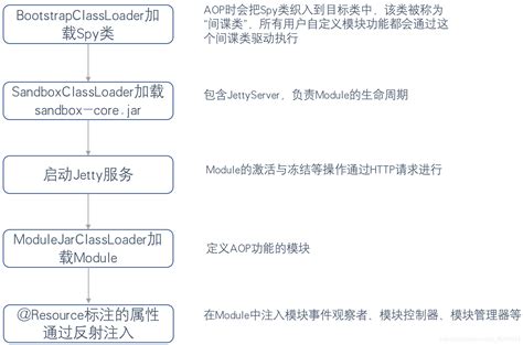 Jvm Sandbox实现原理详解沙箱技术原理与实现 Csdn博客