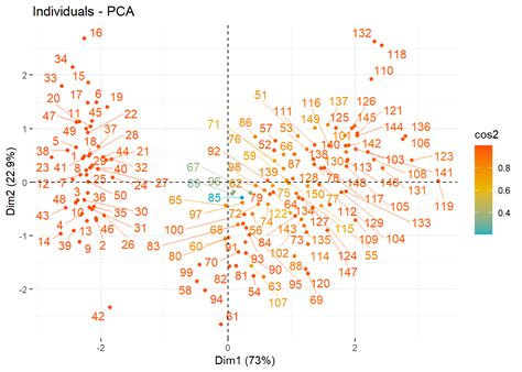 R语言实战机器学习 10 主成分分析可视化