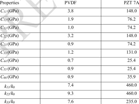 Properties Of Constituent Material Download Scientific Diagram
