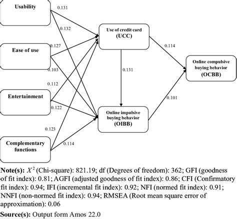 Outcome Of Structural Modeling Analysis Download Scientific Diagram