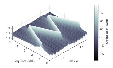 Spectrogram Spectrogram Using Short Time Fourier Transform Matlab