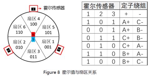 Bldc 驱动架构介绍bldc Csdn Csdn博客