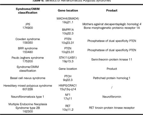 Table 2 From Hereditary Hamartomatous Gastrointestinal Polyposis Syndrome Semantic Scholar