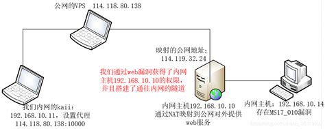 内网渗透之ms17 010 谢公子插件 ms17010 csdn博客