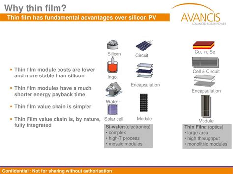Ppt Saint Gobains Cigs Thin Film Pv Modules An Excellent Solar Power Solution Powerpoint