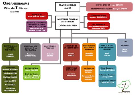Organigramme Des Services Municipaux Les Services