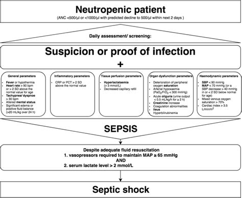 Septic Shock Treatment Algorithm At Ebony Butters Blog