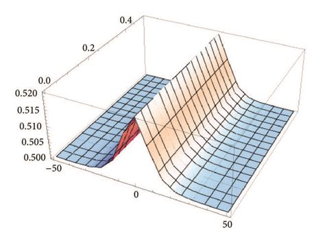 3d graph for v x t of nonlinear coupled modified kdv equation by nim