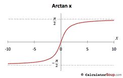 Inverse Trigonometric Function Graphs