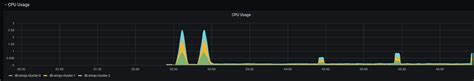 The Node Cpu Is Soaring Every Hour · Issue 10384 · Emqxemqx · Github