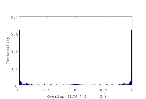 Overlap Of The Solutions Given By The Bp Based Decoder For Error Download Scientific Diagram