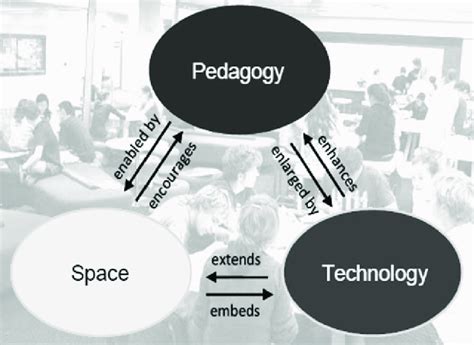 1 Radcliffe A Pedagogy Space Technology Framework For Designing And