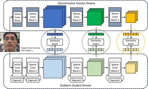 One Class Knowledge Distillation For Face Presentation Attack Detection