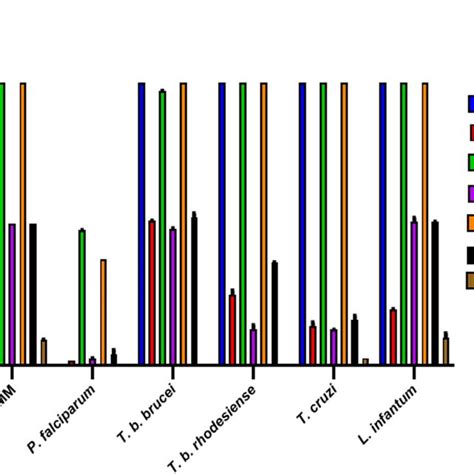 Bar Graph Representing Cc50 Ic50 μg Ml Of The Pfs And Npfs Of I