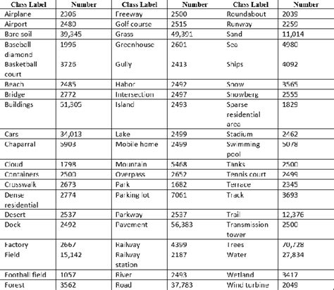 Table 1 From Automatic Feature Extraction From Satellite Imagery For Remote Sensing Semantic