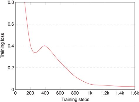 Training Loss Visualization Of Our Model Download Scientific Diagram